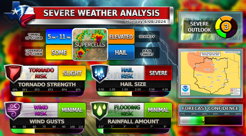Multiple Severe Weather Threats This Week | WC Blogs | Texas Weather Center